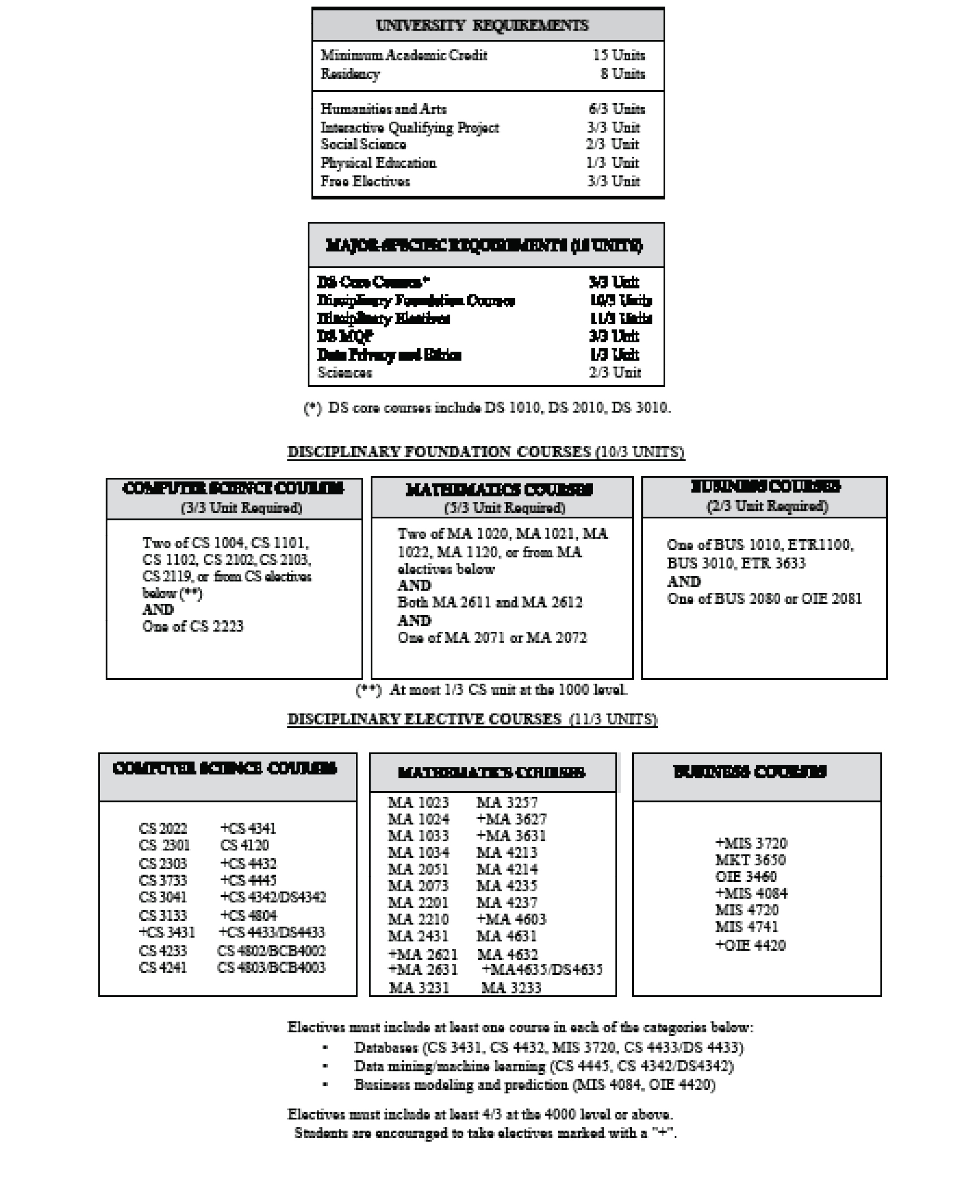 Data Science Major | Worcester Polytechnic Institute