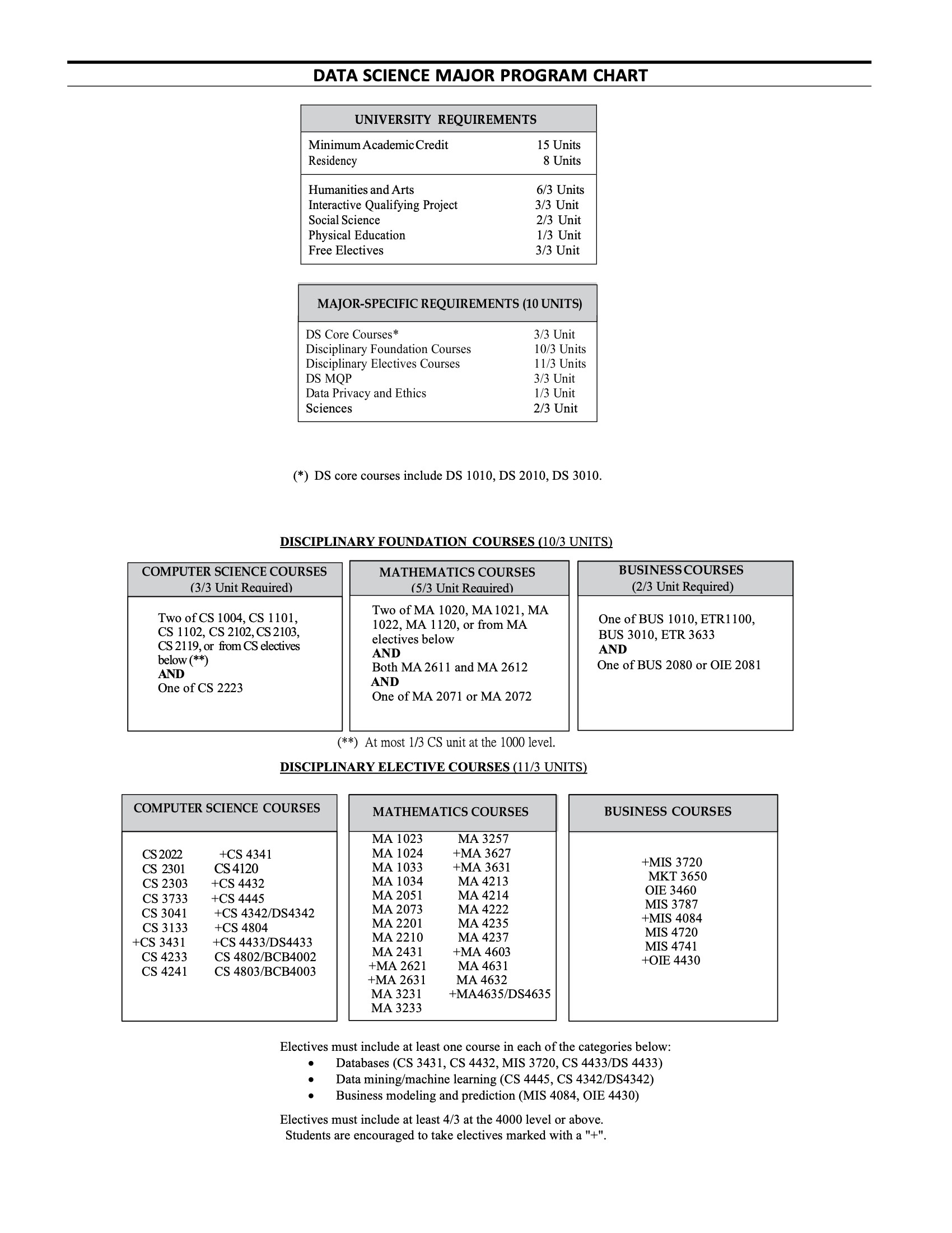 Data Science Major | Worcester Polytechnic Institute